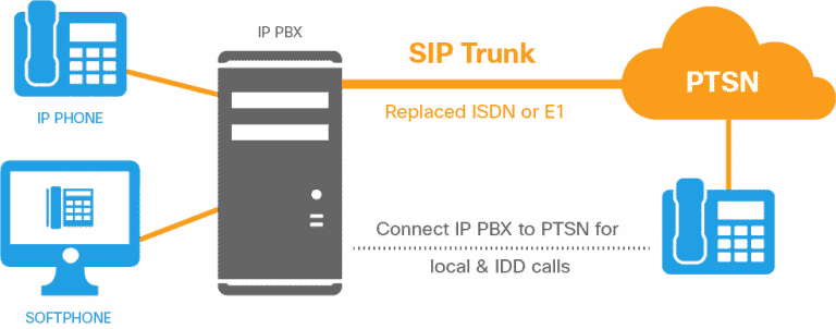 What is SIP trunking and PBX SIP Trunking? – SIP trunk